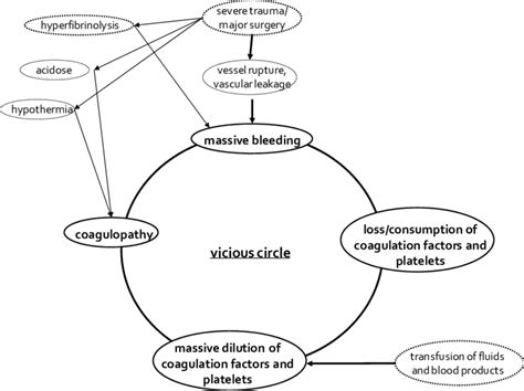 3 Vicious Circle Of Massive Bleeding Massive Transfusion And