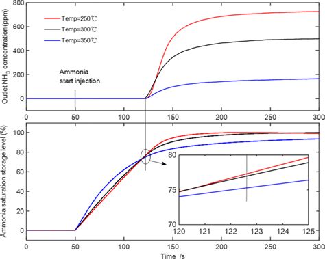 Effects Of Catalyst Temperature On Ammonia Slip Download Scientific