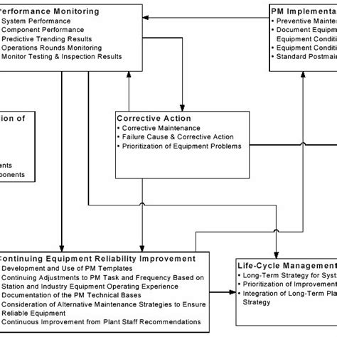 Top Level Diagram Of Ap 913 Equipment Reliability Process Inpo 2001