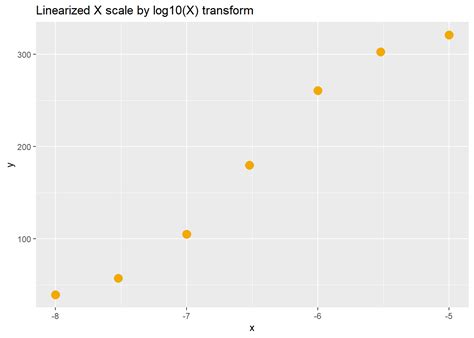 Chapter 41 Non Linear Regression Introduction Jabstb Statistical Design And Analysis Of