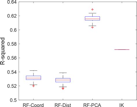 Prediction Performance Results A Meuse Dataset And B Seoul Dataset Download Scientific
