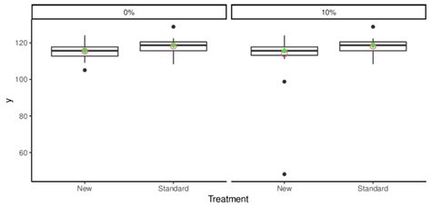 Boxplots Of The New Treatment Group And Of The Standard Group Under The