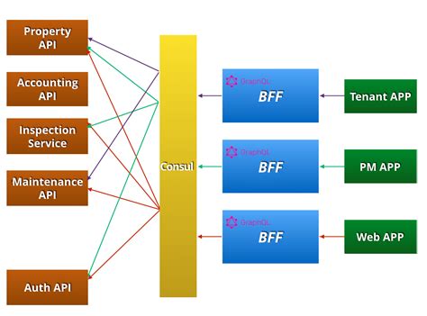 Backend For Frontend Using Graphql Under Microservices By Mina Ayoub