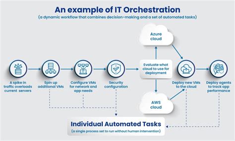 orchestration vs automation the main differences