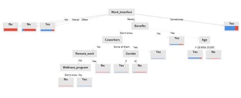 Decision Tree Algorithm Graph Download Scientific Diagram