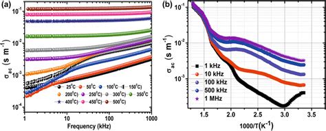 a the plot of ac conductivity σac as a function of frequency of