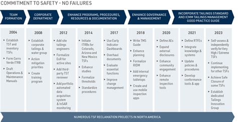 Tailings Americas Freeport Mcmoran