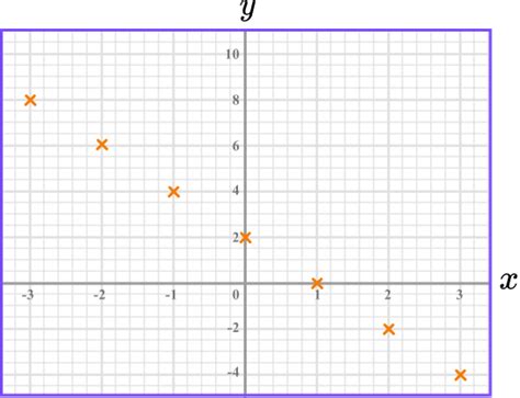 Plotting Graphs Gcse Maths Steps Examples And Worksheet