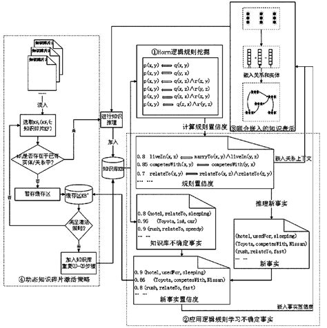 Knowledge Representation Method Combining Logic Rules And Confidence Eureka Patsnap