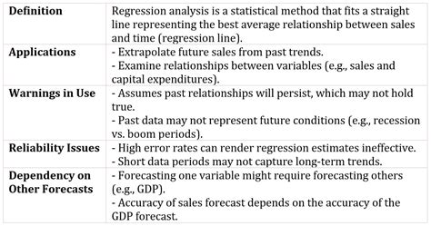 Forecasting With Regression Analysis