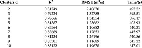 Prediction Error And Time Required Of Different Cluster Numbers