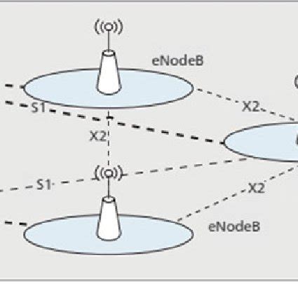 LTE Network Architecture Download Scientific Diagram