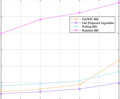 average delay performance with different algorithms download