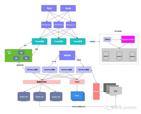 程序员架构修炼：架构设计概要，业务、应用、技术、数据架构