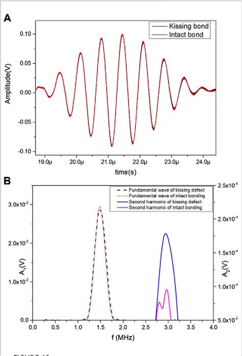 Figure 1 From A Review Of Non Destructive Methods For The Detection