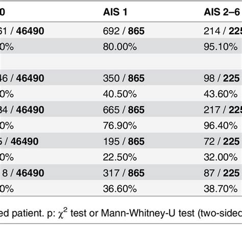 Injury Severity Score And Abbreviated Injury Score AIS Download Table