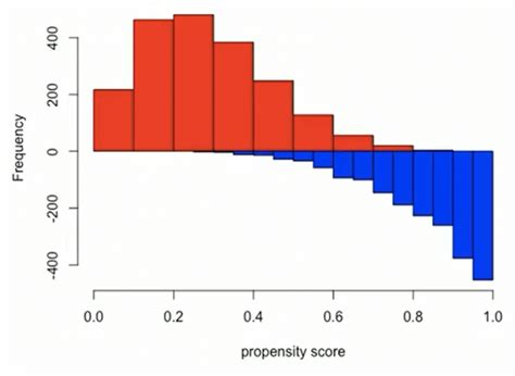 Course Notes A Crash Course On Causality Week 3 Matching And