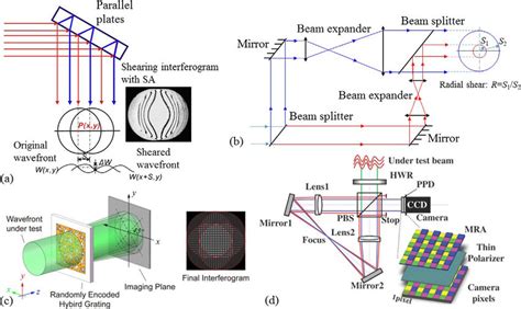 Shearing Interferometry A Lsi With A Parallel Plate B Rsi Based On Download Scientific