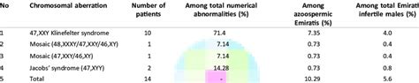 Prevalence Of The Numerical Chromosomal Abnormalities During 10 Year
