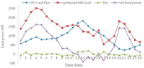 Energies Free Full Text Multiobjective Joint Economic Dispatching Of A Microgrid With