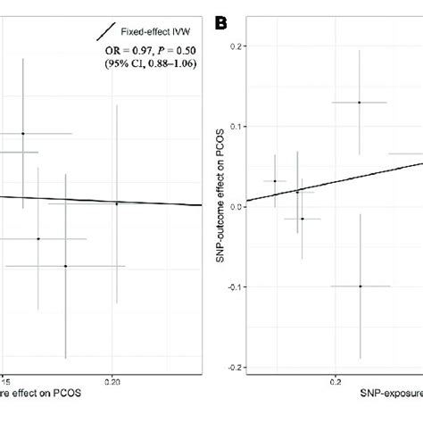 Schematics For The Bidirectional Mendelian Randomization Design