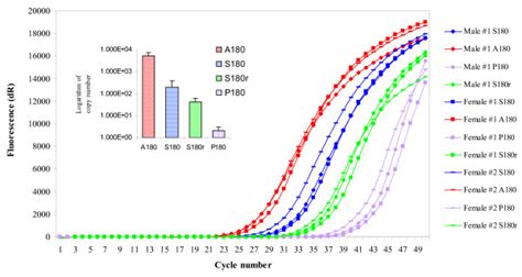 Quantitative Pcr Amplification Plot And Logarithm Histogram Of Original