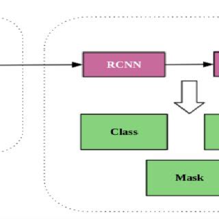 Mask RCNN Architecture Download Scientific Diagram