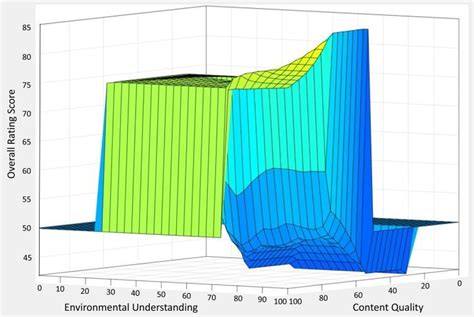 the 3d surface view showing the nonlinear mapping from content quality