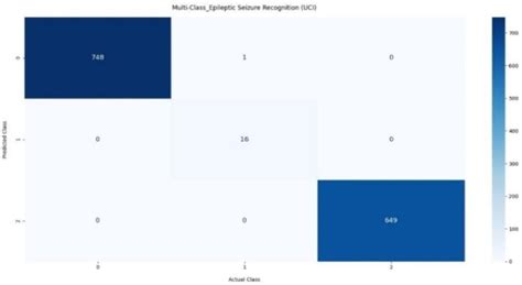 Figure 6 From An Effective Cluster Based Outlier Detection With Optimized Deep Neural Network