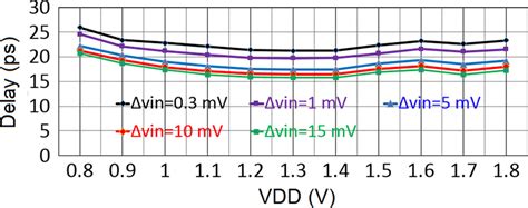 delay versus vdd variations for different Δvin for the proposed
