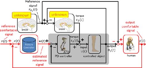 Figure 1 From Design Of A Data Oriented Kansei Feedback Control System Semantic Scholar