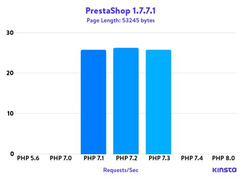 The Definitive Php And Benchmarks