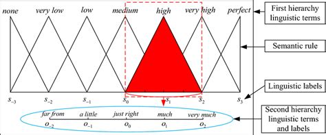 The Second Hierarchy Lts Of A Linguistic Term Download Scientific Diagram