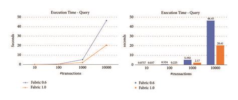 Execution Time For Query Function Download Scientific Diagram