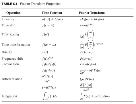 solved 5 3 use the table of fourier transforms table 5 2