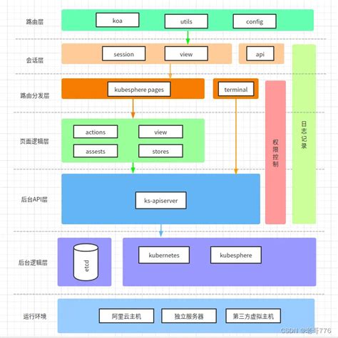kubesphere前端项目分析 kubesphere console csdn博客