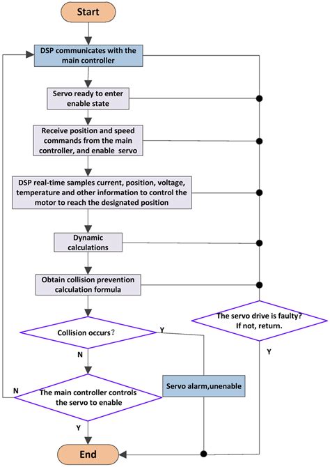 Servo Control Framework Download Scientific Diagram
