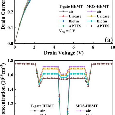 A Output Characteristics And B Transfer Characteristics Of N Polar Download Scientific