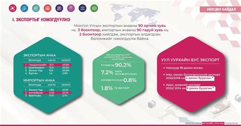 Монгол Улсын хөгжлийн 2024 оны төлөвлөгөөний бодлогын тэргүүлэх чиглэл болох “Экспортыг