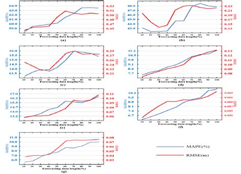 Tidal Water Level Forecasting Result For Port 112 When Using Different Download Scientific