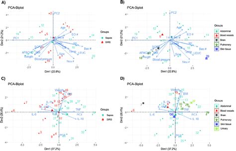 Principal Component Analysis Of Clinical And Biochemical Variables And
