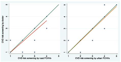 concordance correlation coefficient for rural and urban sites