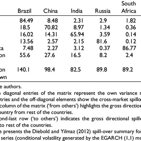 Vix Volatility Spillovers Across Brics Countries Download Scientific Diagram