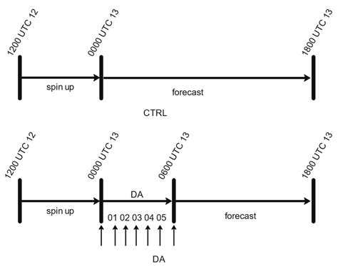 Application Of Radar Radial Velocity Data Assimilation Based On Different Momentum Control