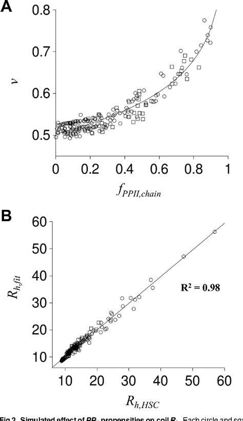 Figure 2 From Hydrodynamic Radii Of Intrinsically Disordered Proteins Determined From