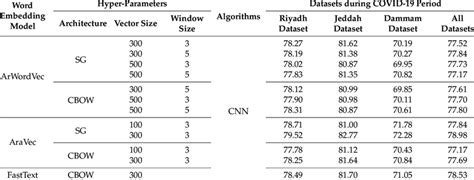 the accuracy metric of cnn and bilstm algorithms when using different
