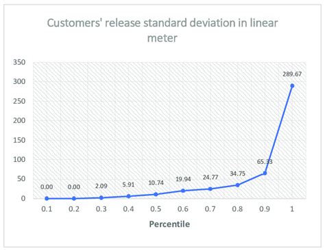 Figure A3 Release Variability Analysis For Customers Download