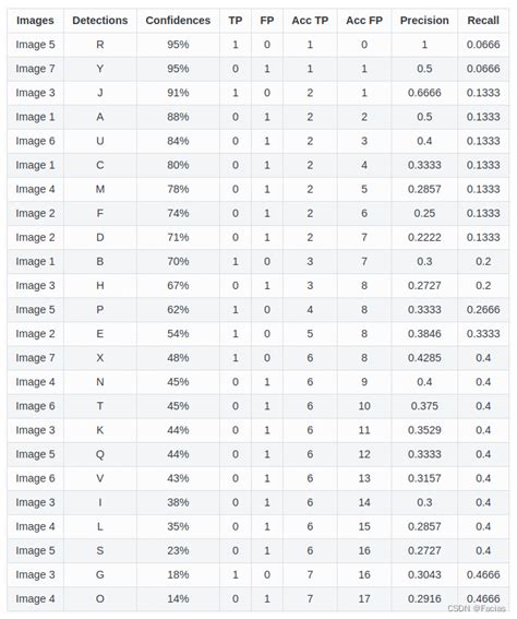 目标检测评价指标precision、recall、map目标检测评价指标中什么是精确率、召回率、map Csdn博客