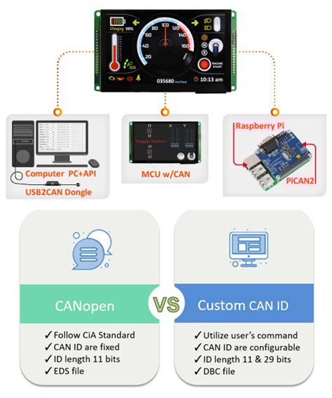 Can Open Display Can Bus Display Display Can Bus Canopen Display