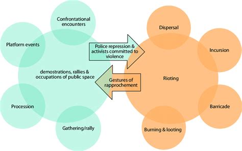 Summary Of Protest Cycles Download Scientific Diagram